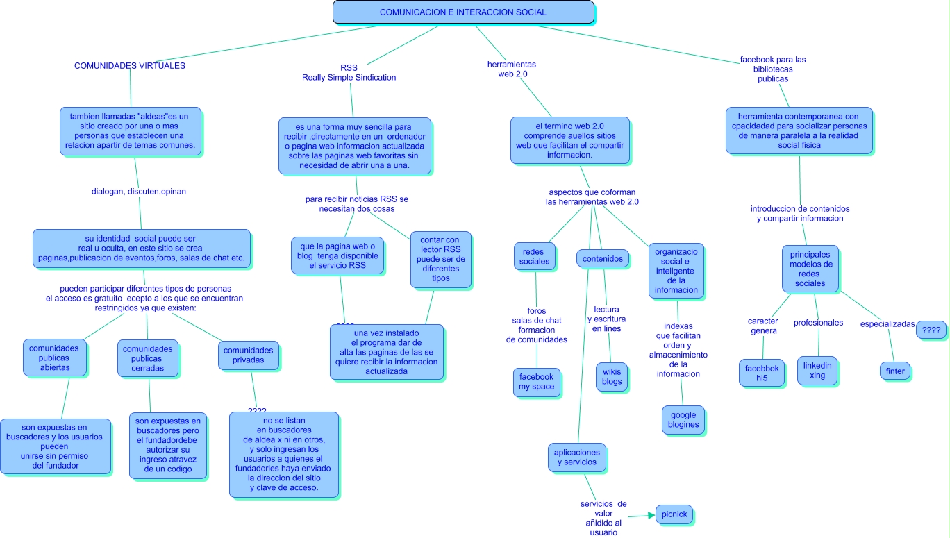 MAPA CONCEPTUAL leidy paredes